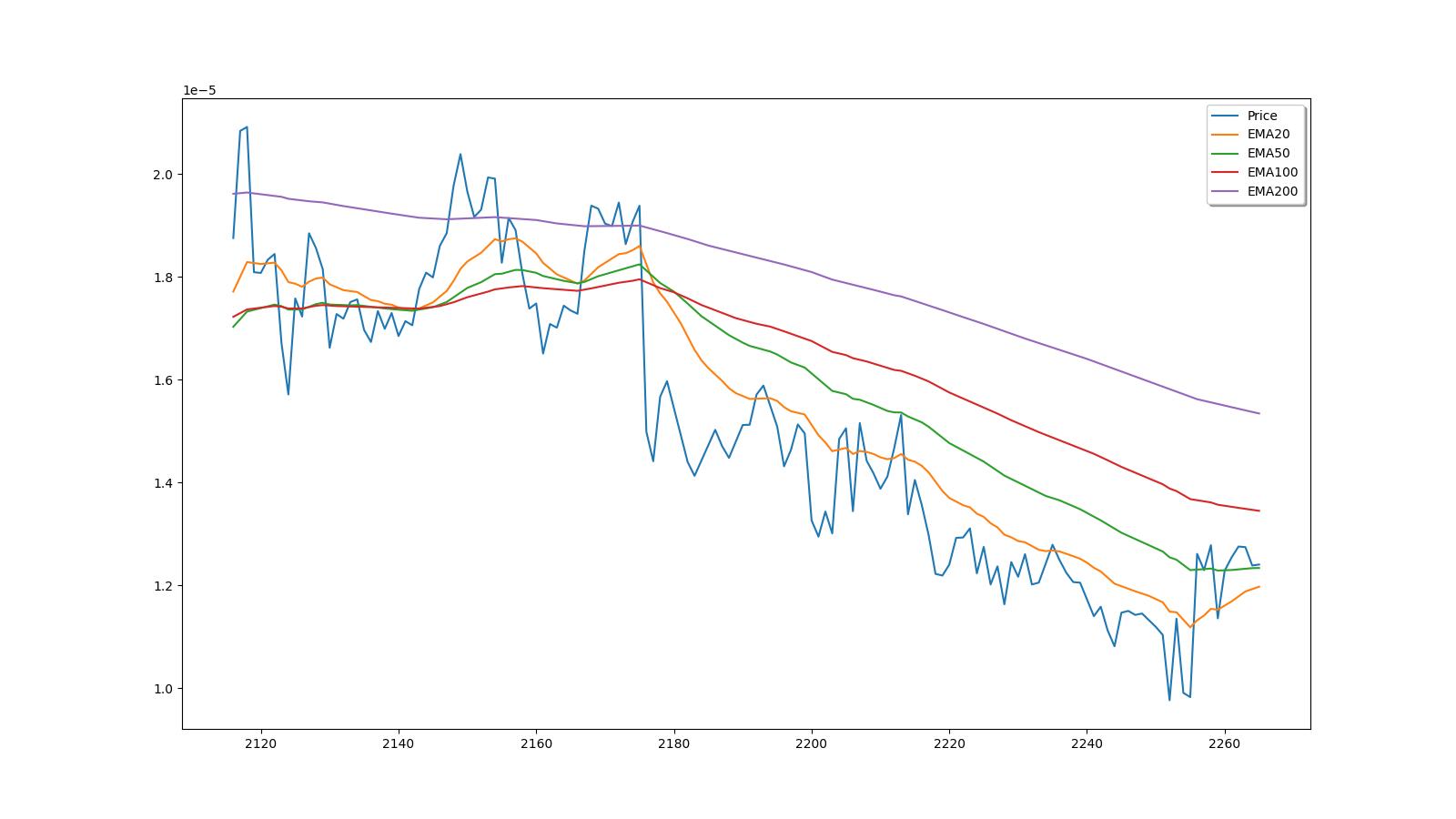 Australia Cash Exponential Moving Averages