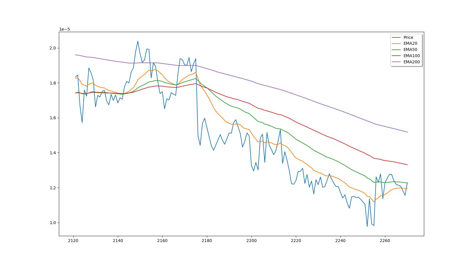 Australia Cash Exponential Moving Averages