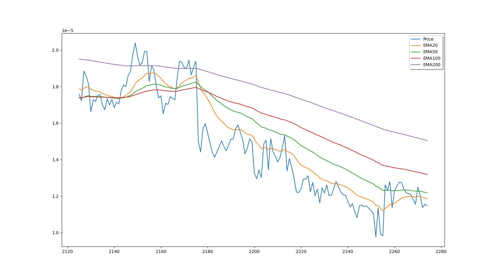 Australia Cash Exponential Moving Averages