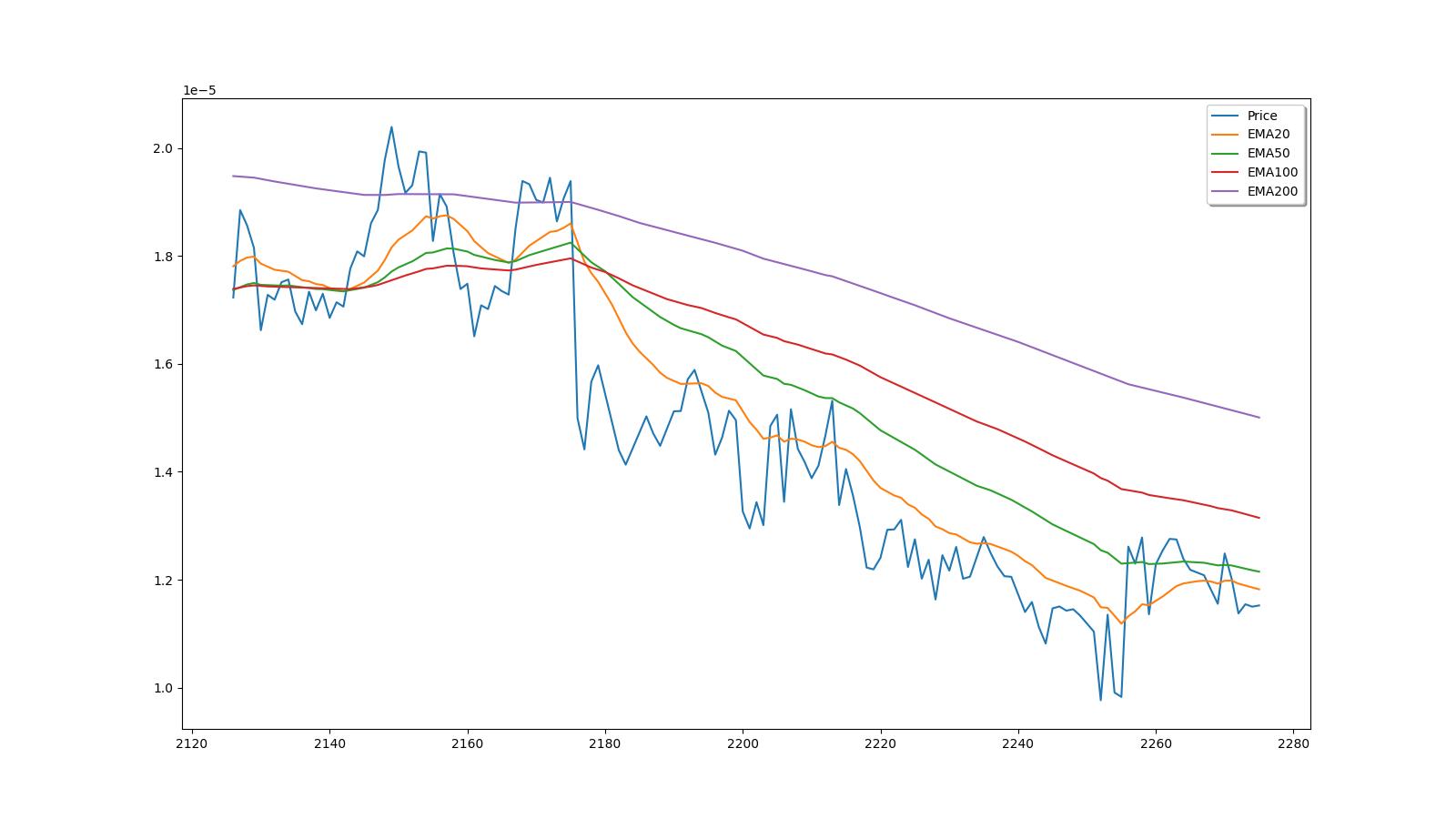 Australia Cash Exponential Moving Averages