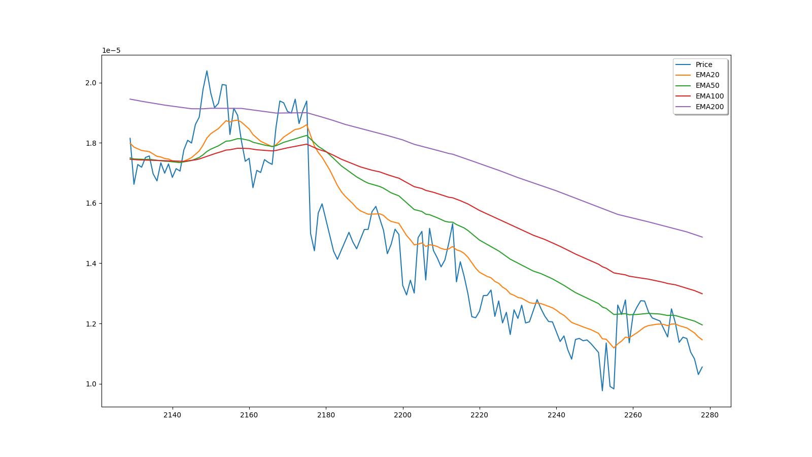 Australia Cash Exponential Moving Averages
