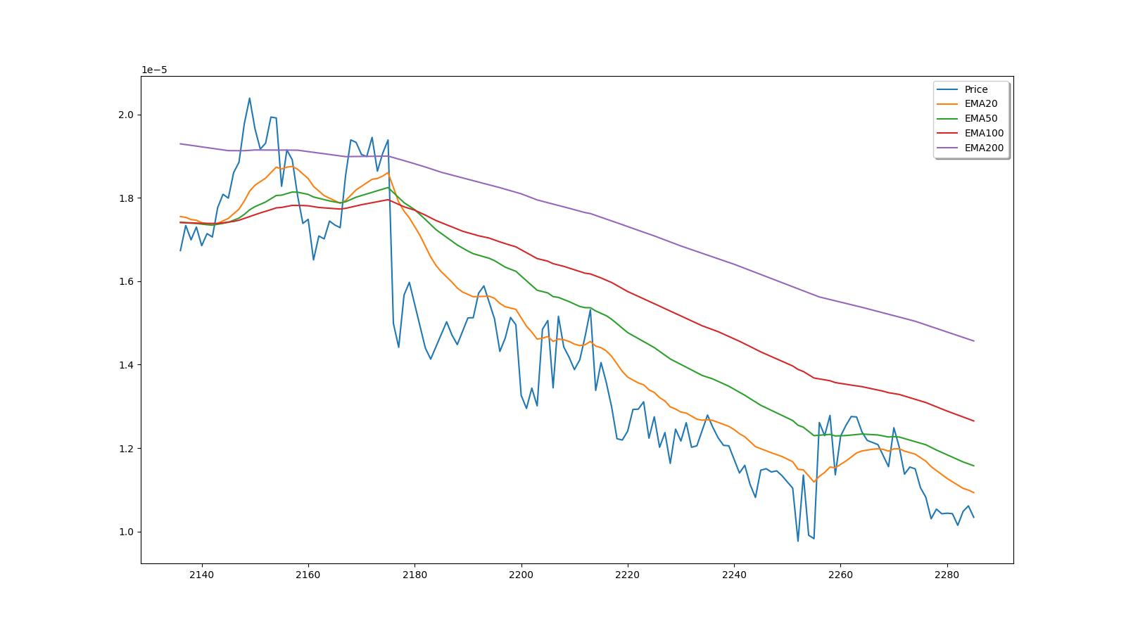 Australia Cash Exponential Moving Averages