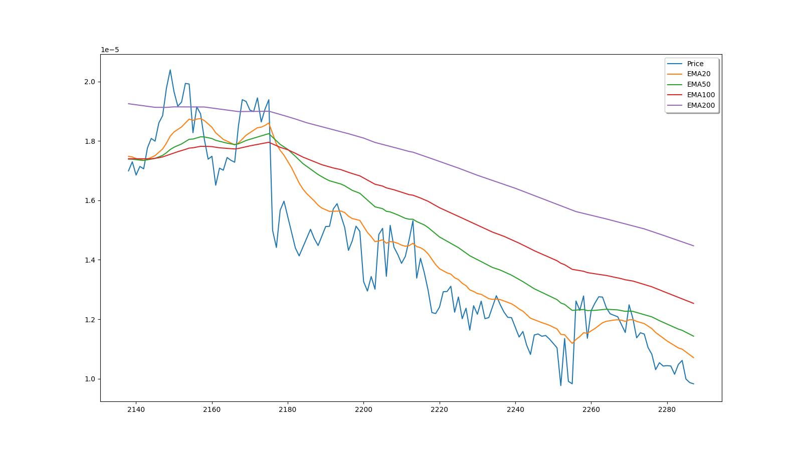 Australia Cash Exponential Moving Averages