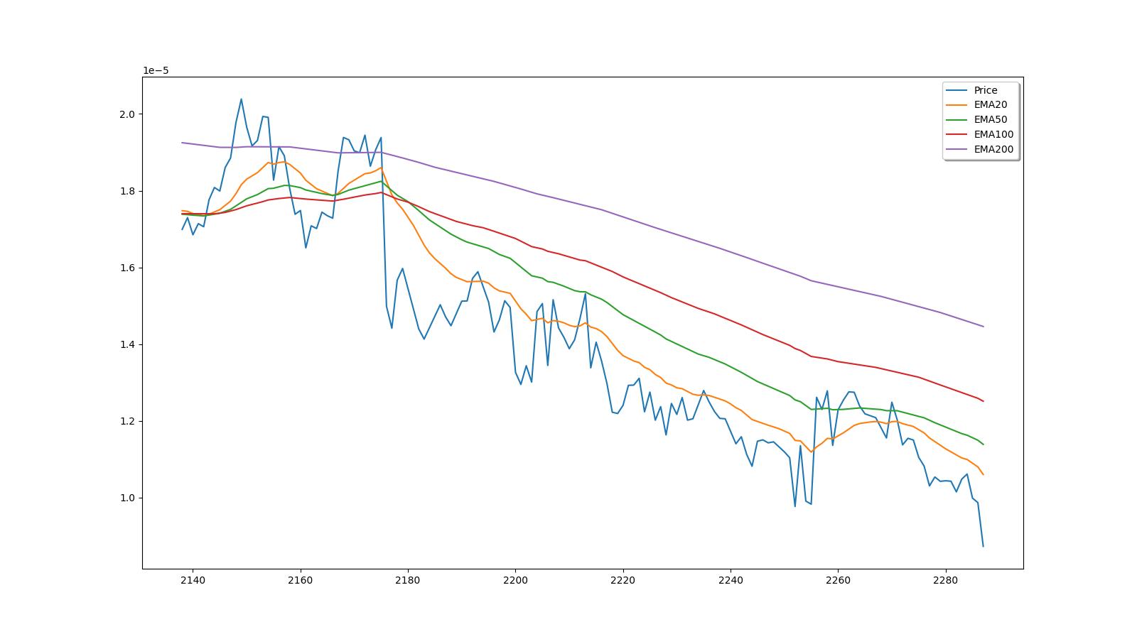 Australia Cash Exponential Moving Averages