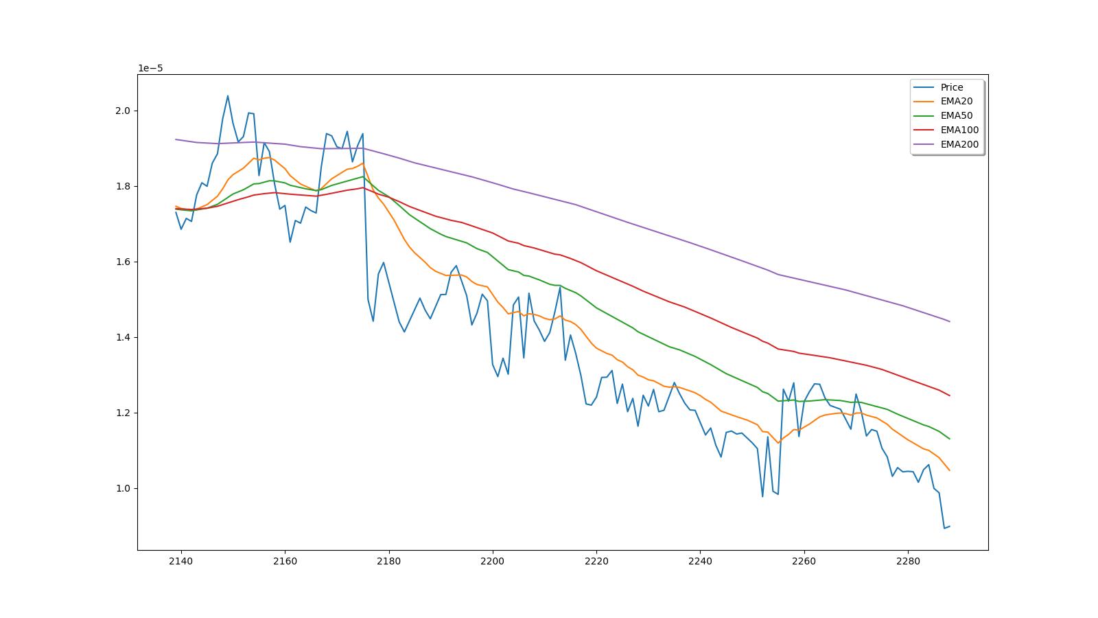Australia Cash Exponential Moving Averages
