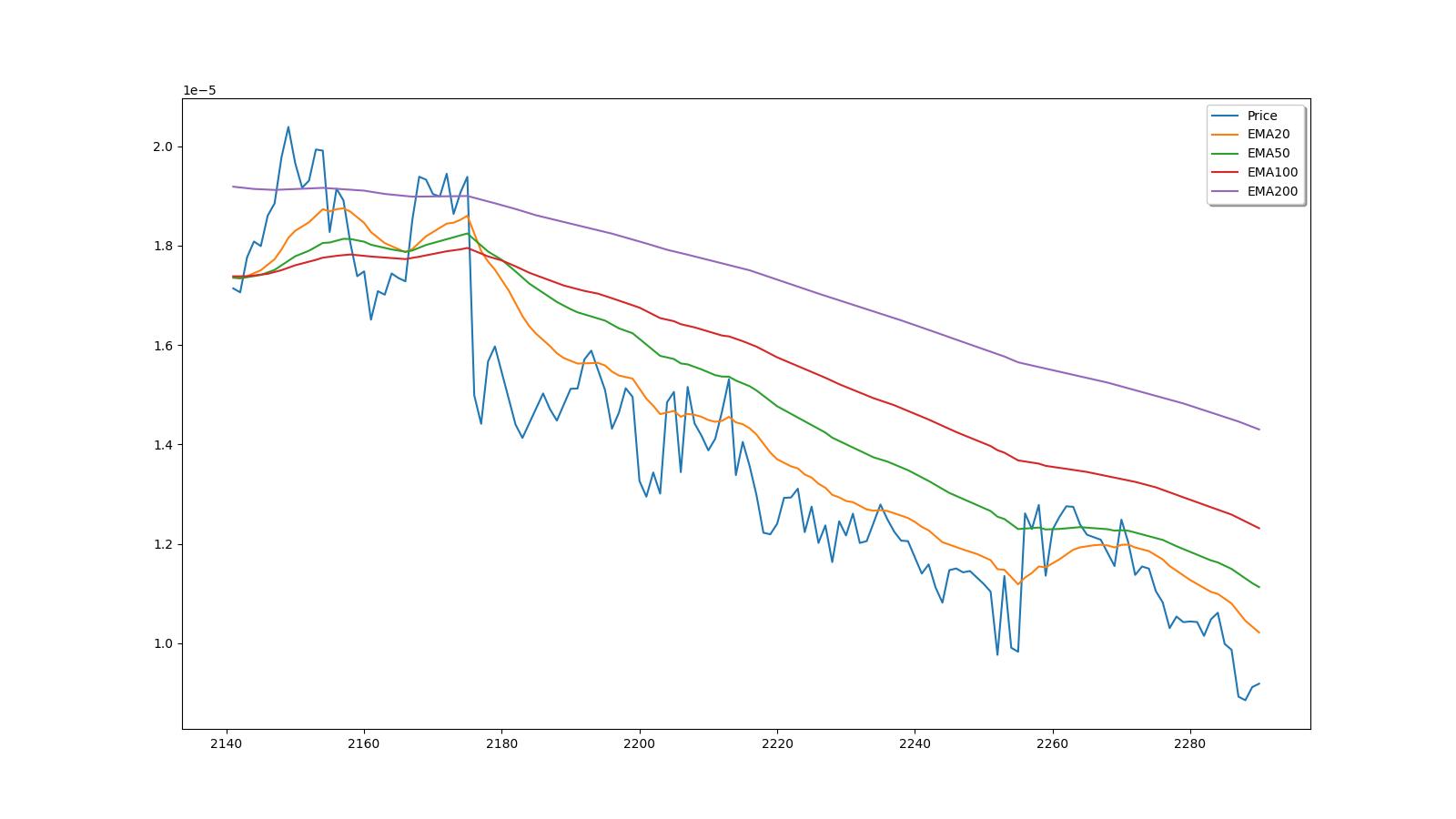 Australia Cash Exponential Moving Averages