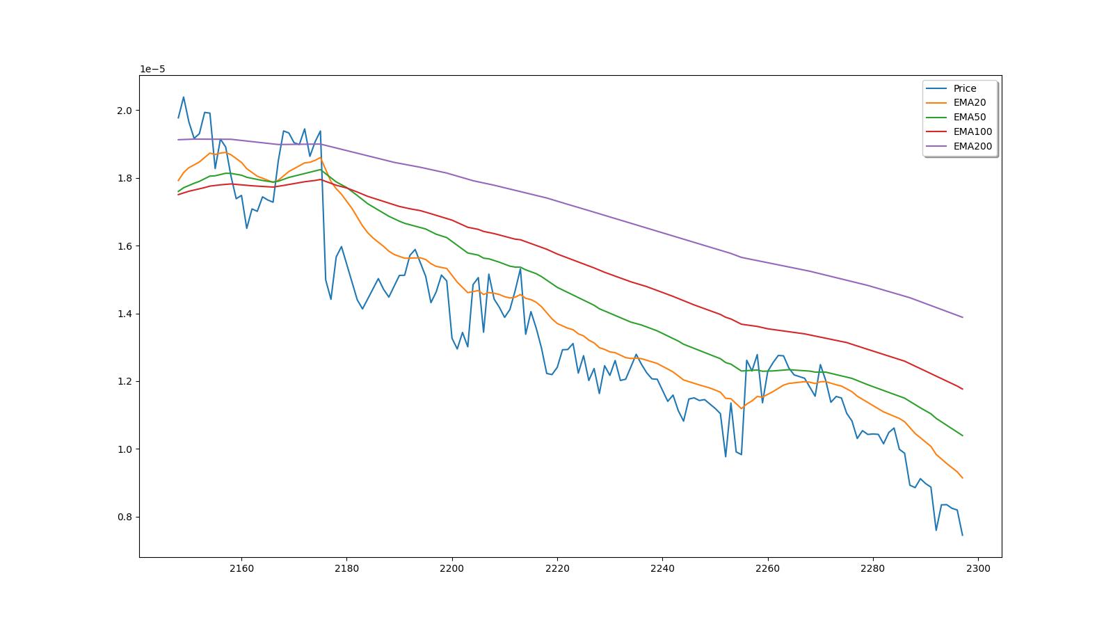 Australia Cash Exponential Moving Averages