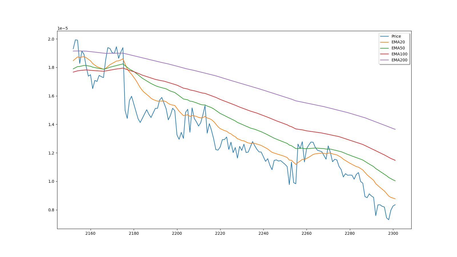 Australia Cash Exponential Moving Averages