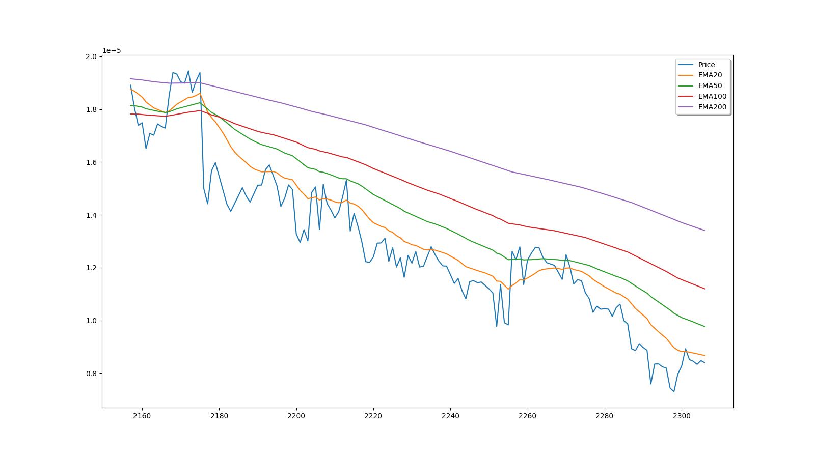 Australia Cash Exponential Moving Averages