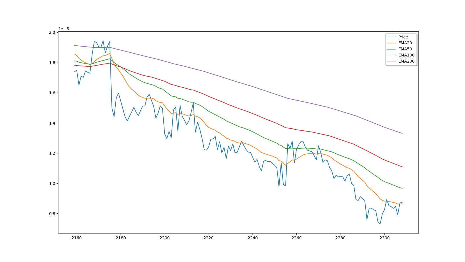 Australia Cash Exponential Moving Averages