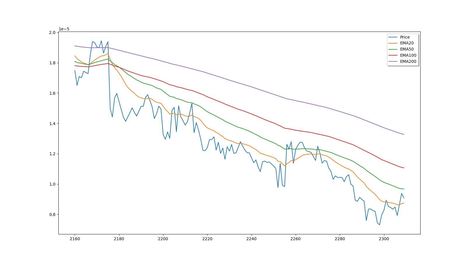 Australia Cash Exponential Moving Averages