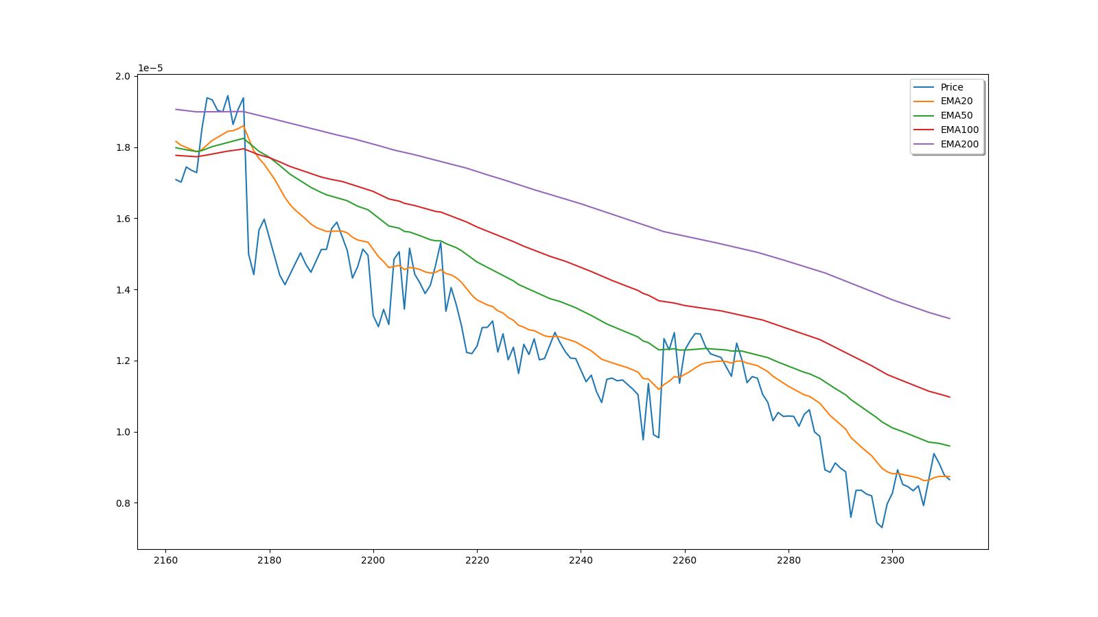 Australia Cash Exponential Moving Averages
