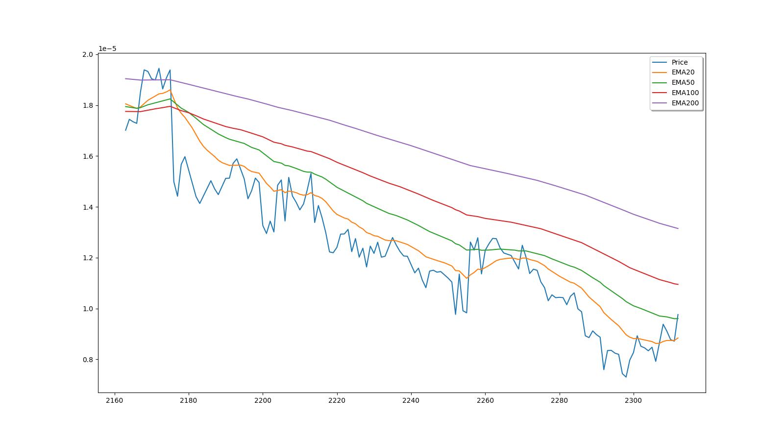Australia Cash Exponential Moving Averages
