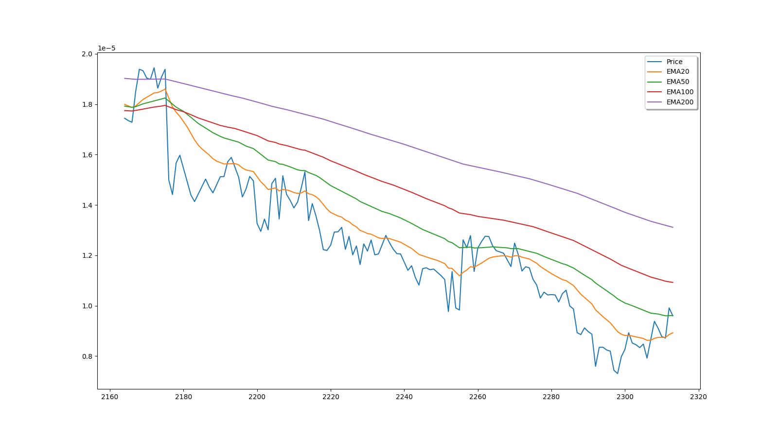 Australia Cash Exponential Moving Averages