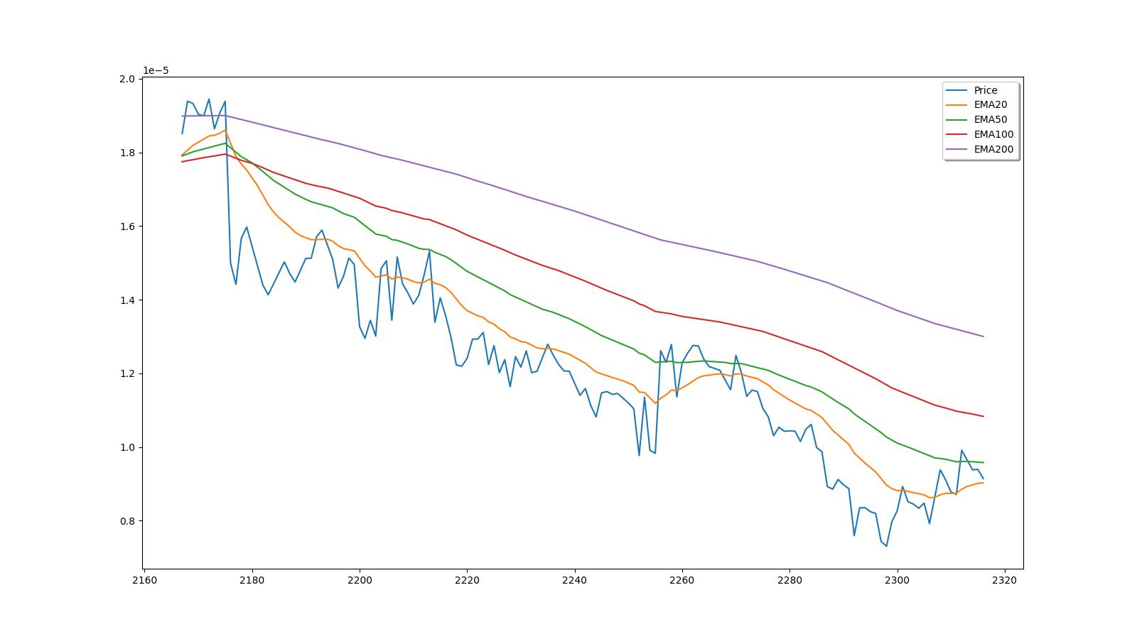Australia Cash Exponential Moving Averages