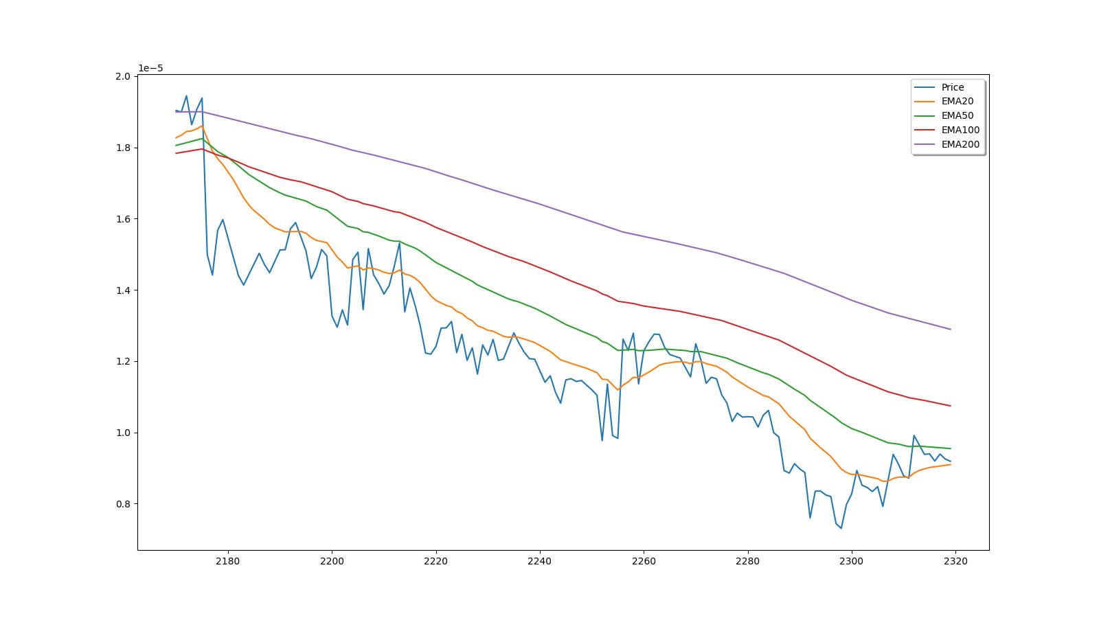 Australia Cash Exponential Moving Averages