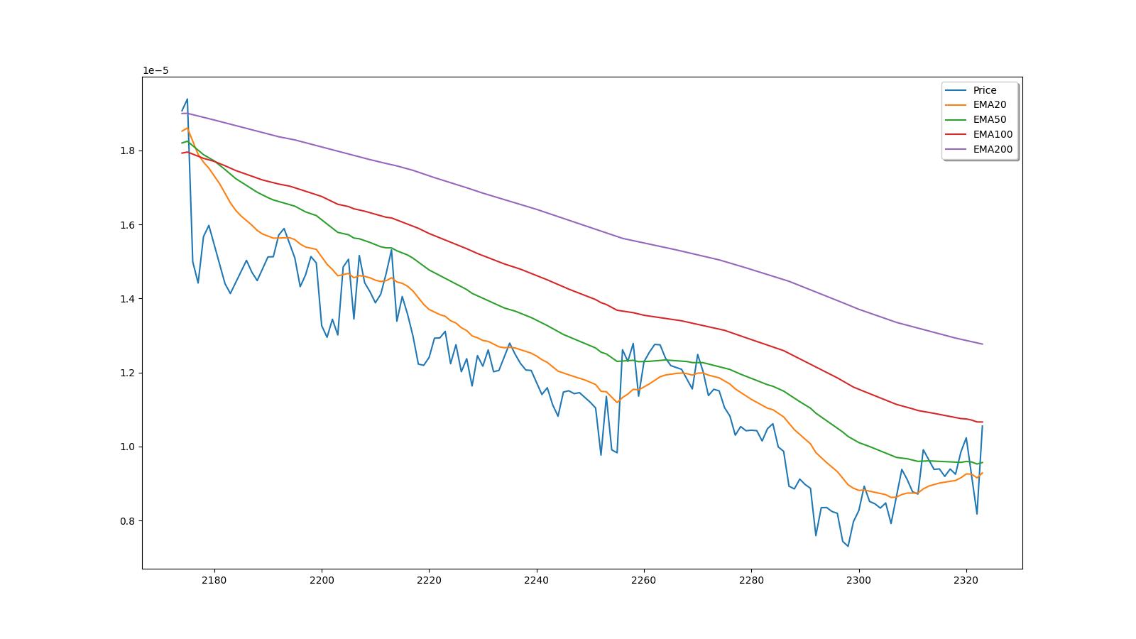 Australia Cash Exponential Moving Averages