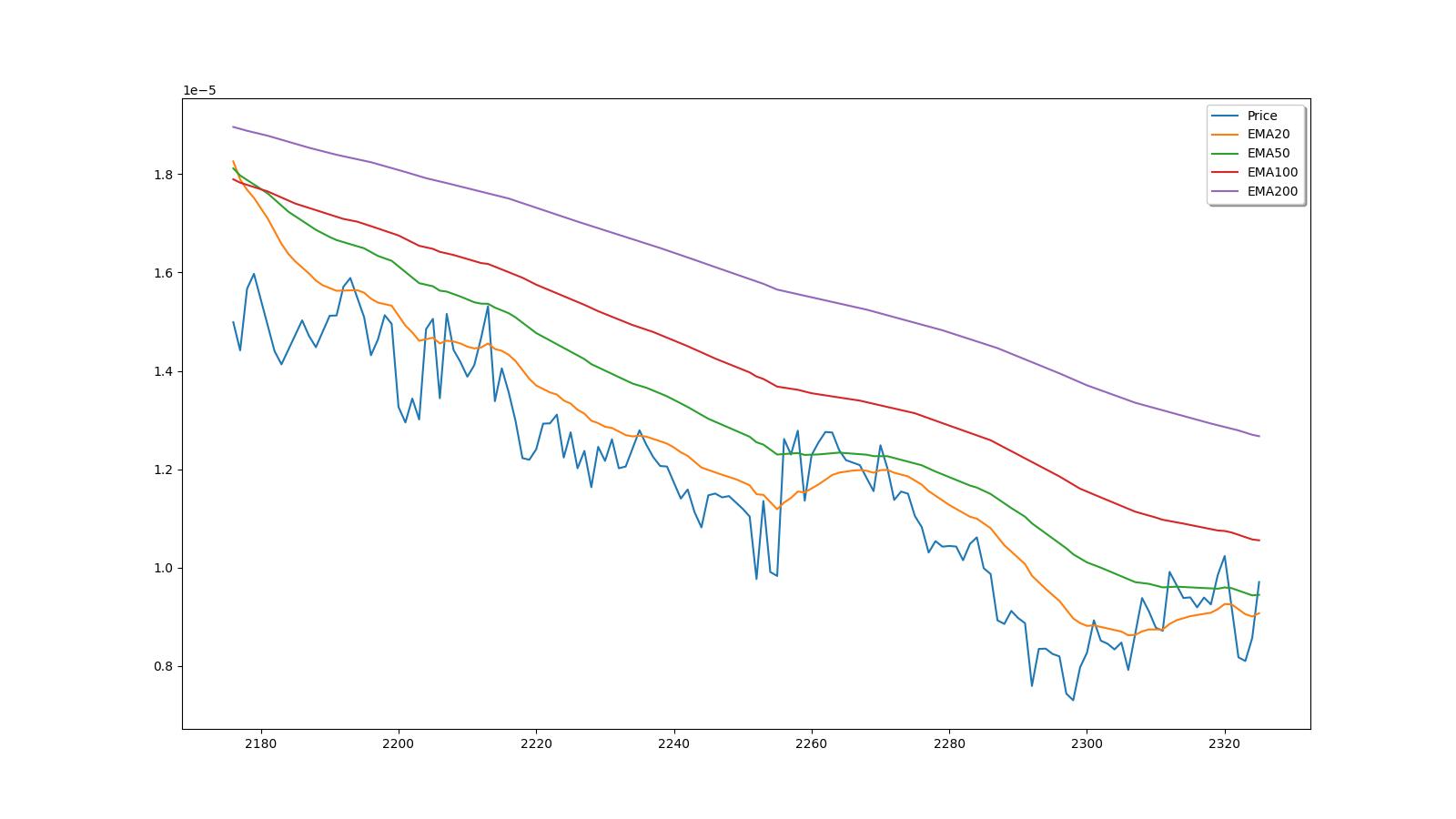 Australia Cash Exponential Moving Averages