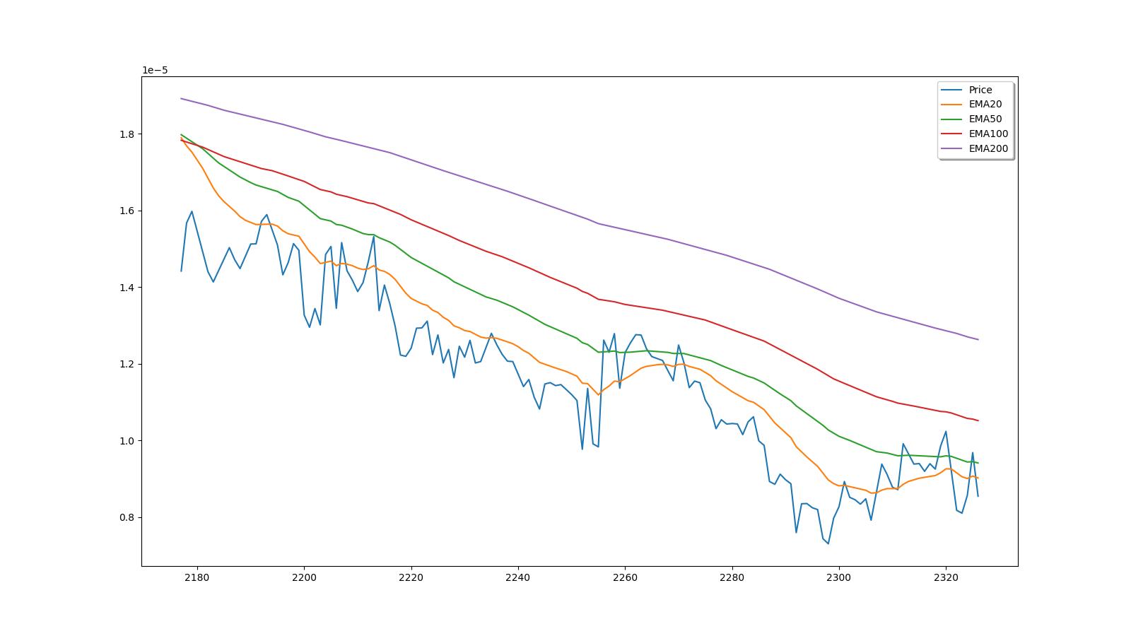 Australia Cash Exponential Moving Averages