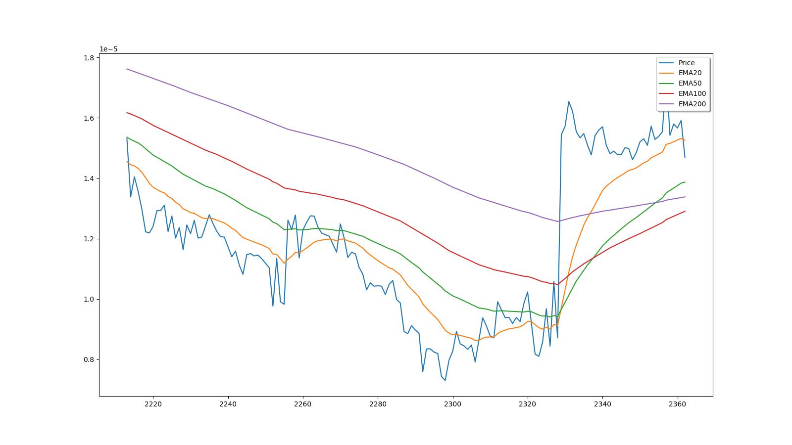 Australia Cash Exponential Moving Averages