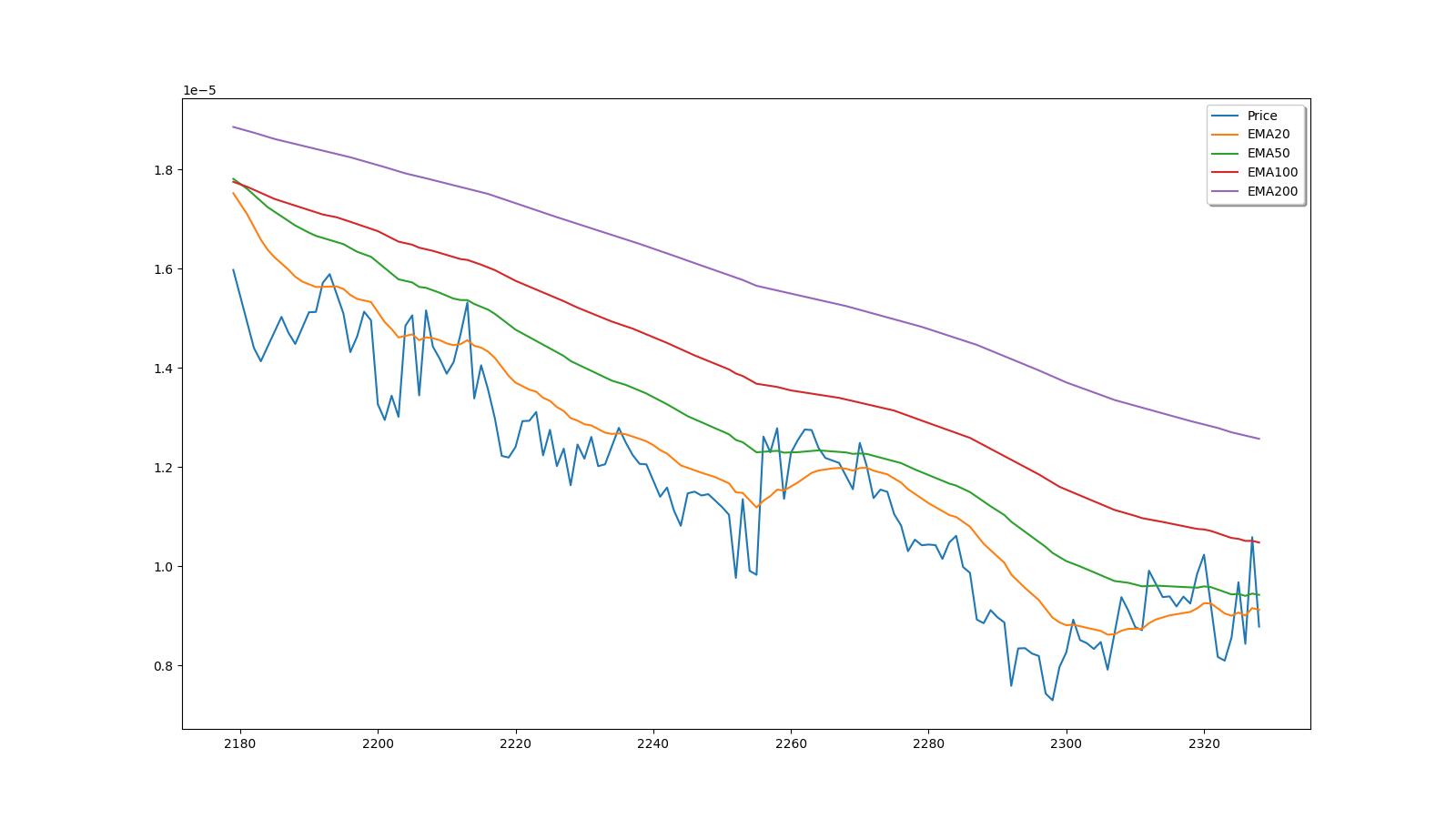 Australia Cash Exponential Moving Averages