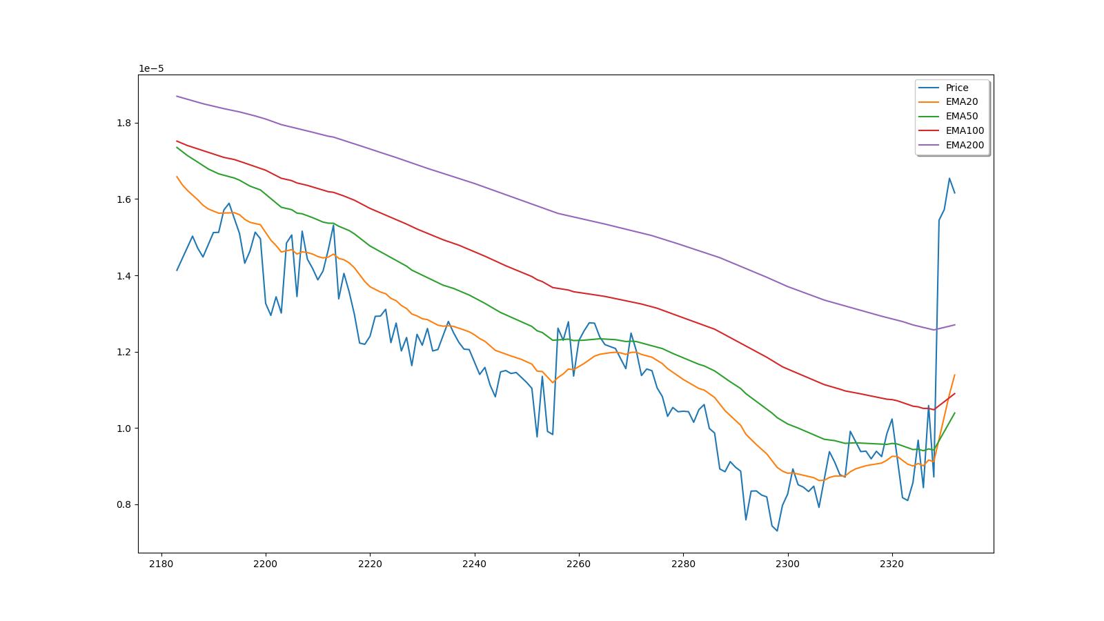 Australia Cash Exponential Moving Averages