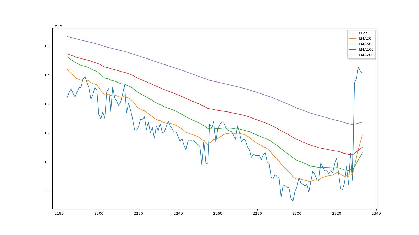 Australia Cash Exponential Moving Averages