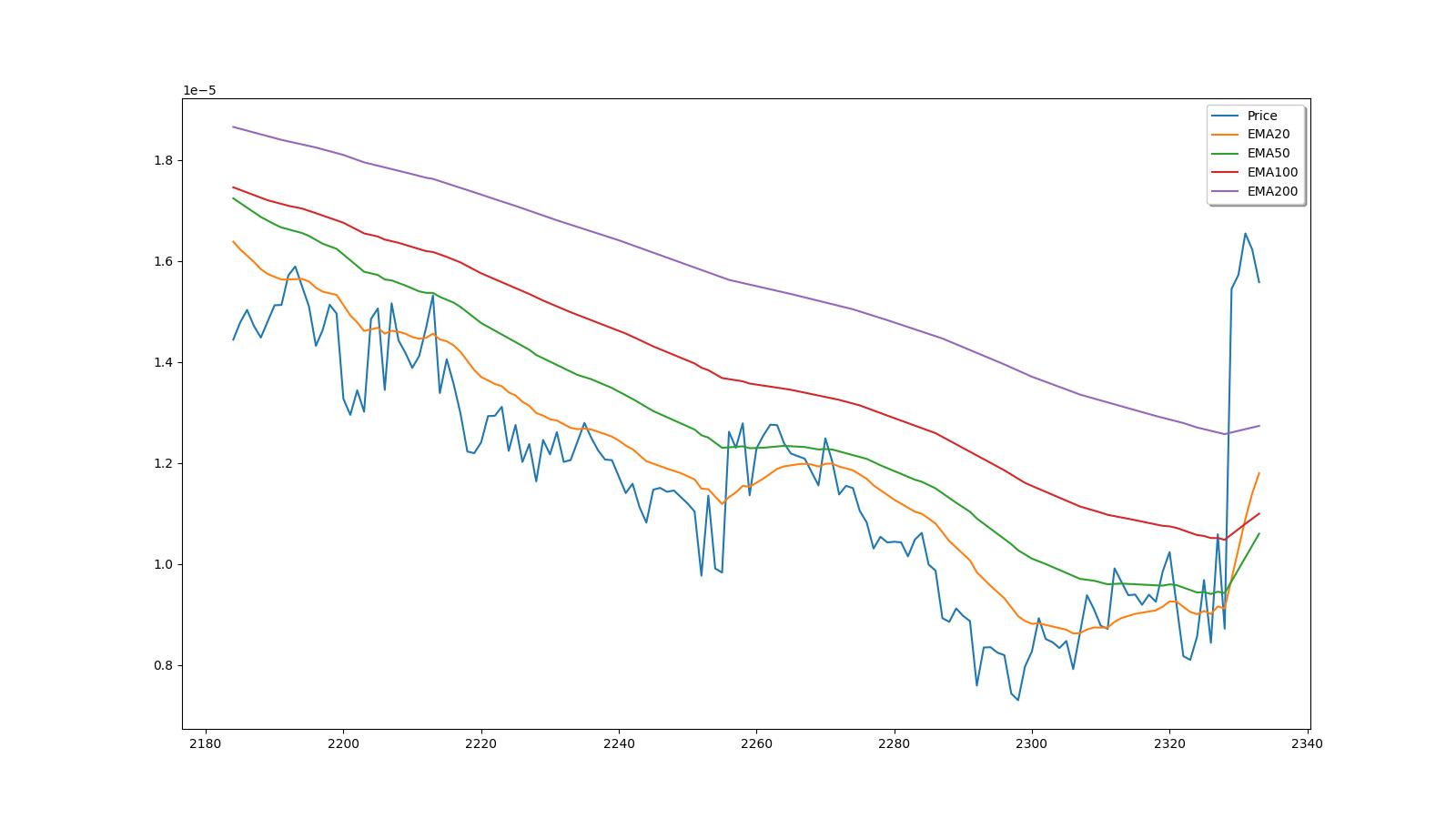 Australia Cash Exponential Moving Averages