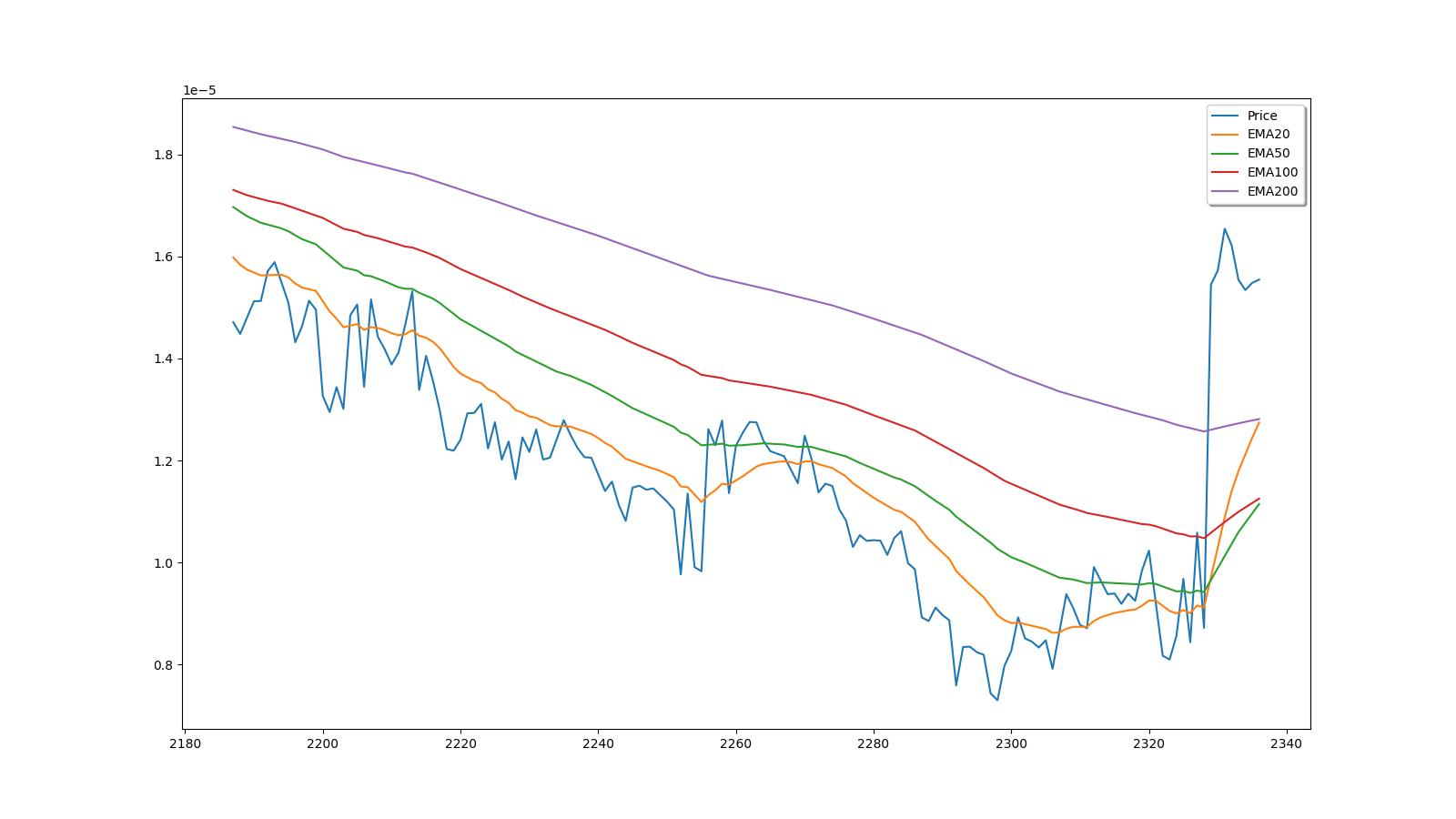 Australia Cash Exponential Moving Averages