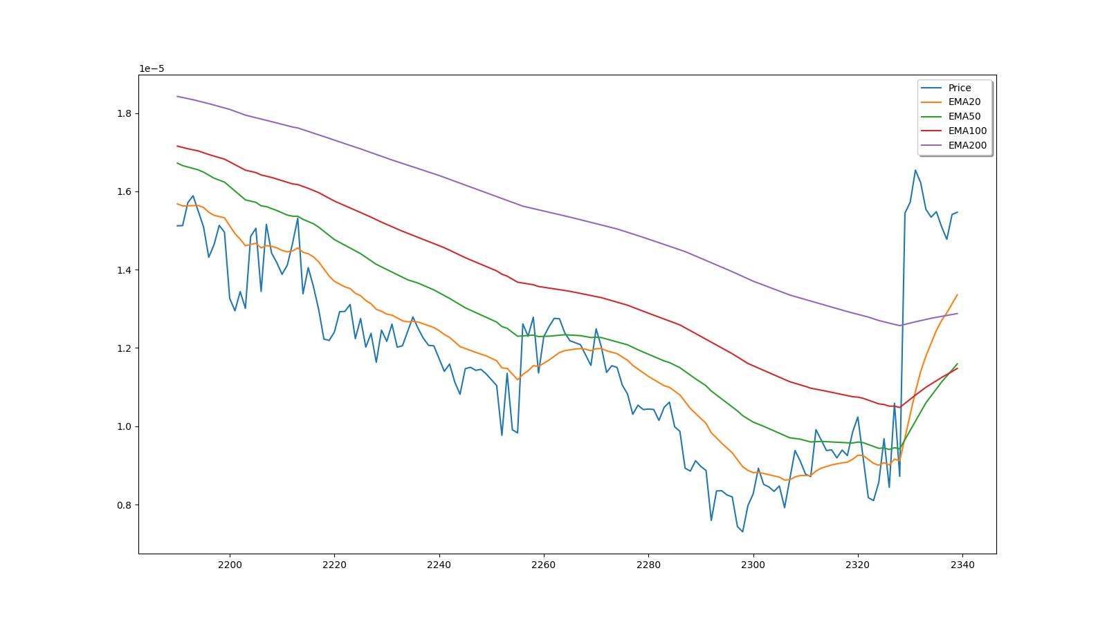 Australia Cash Exponential Moving Averages