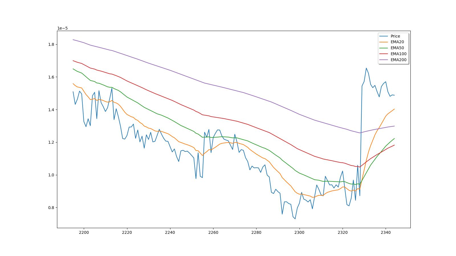 Australia Cash Exponential Moving Averages