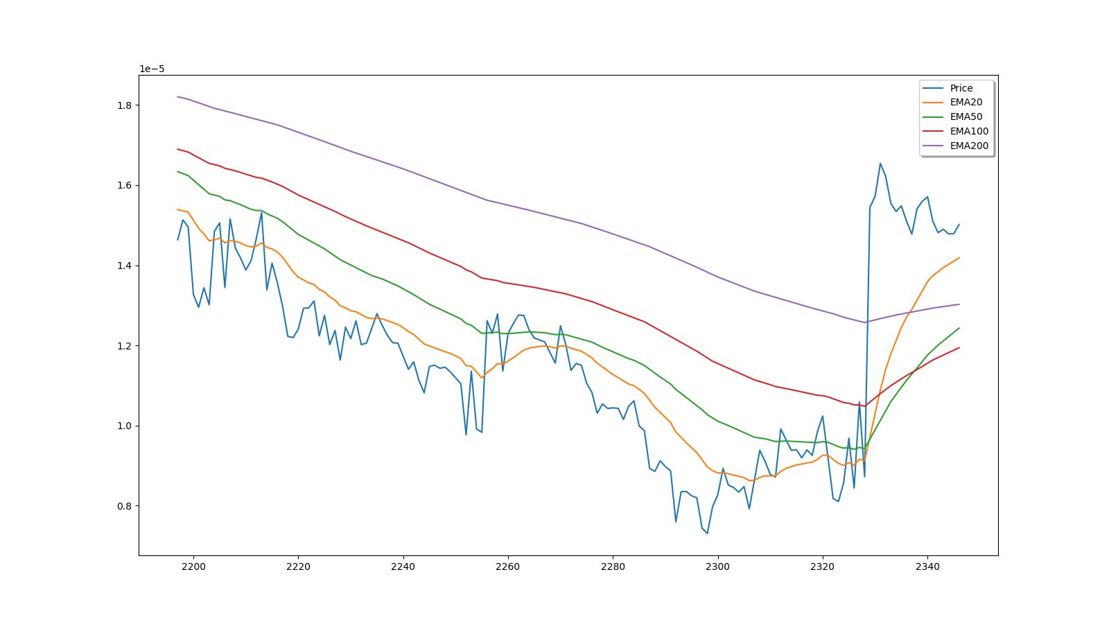 Australia Cash Exponential Moving Averages