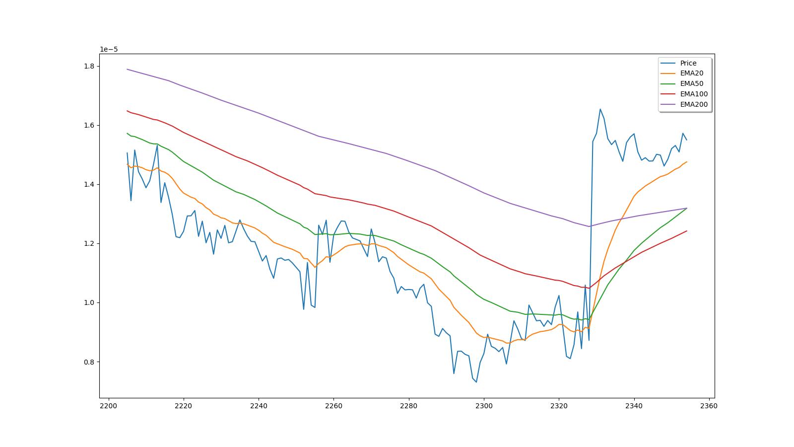 Australia Cash Exponential Moving Averages