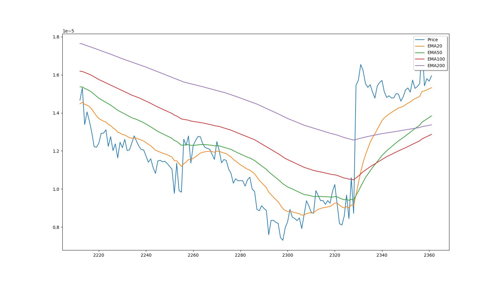 Australia Cash Exponential Moving Averages