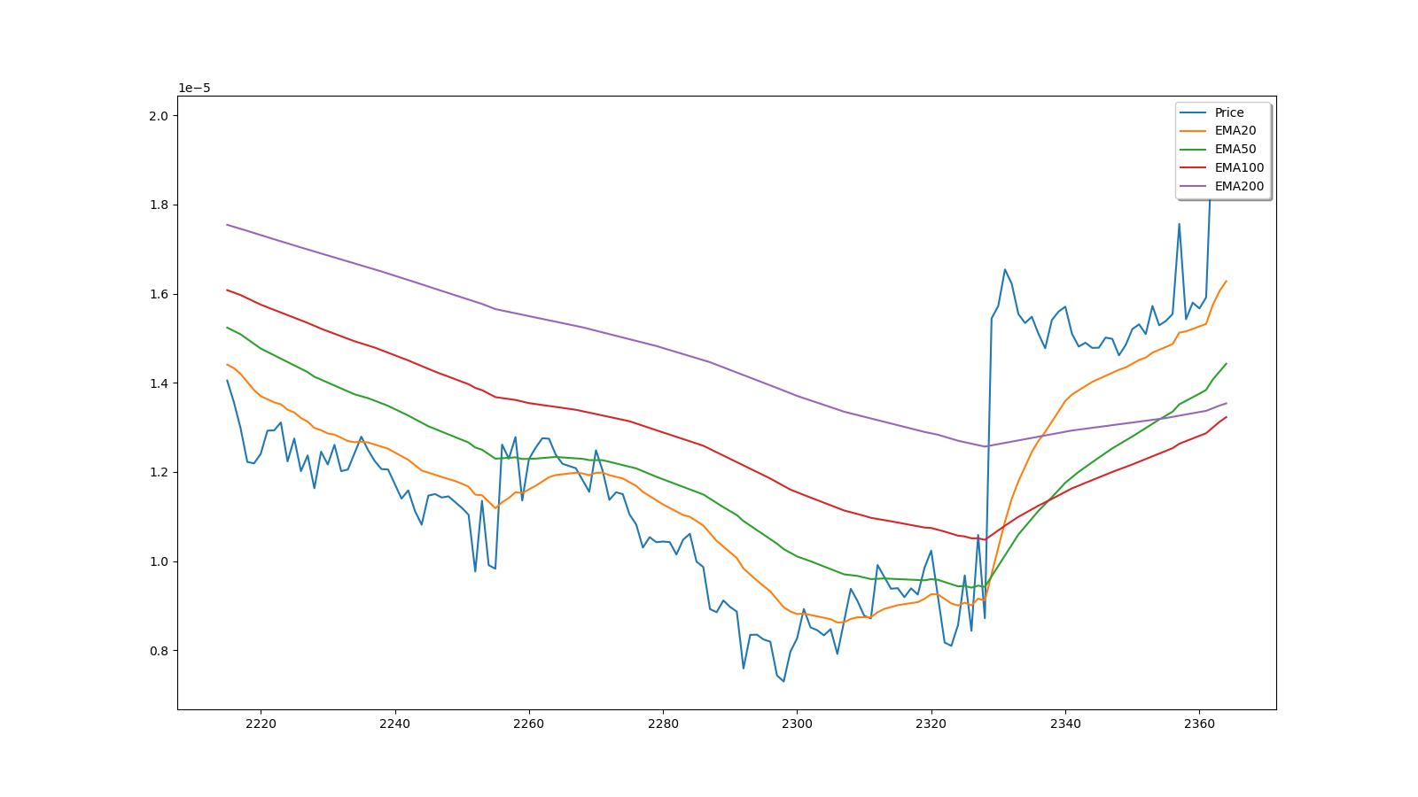 Australia Cash Exponential Moving Averages