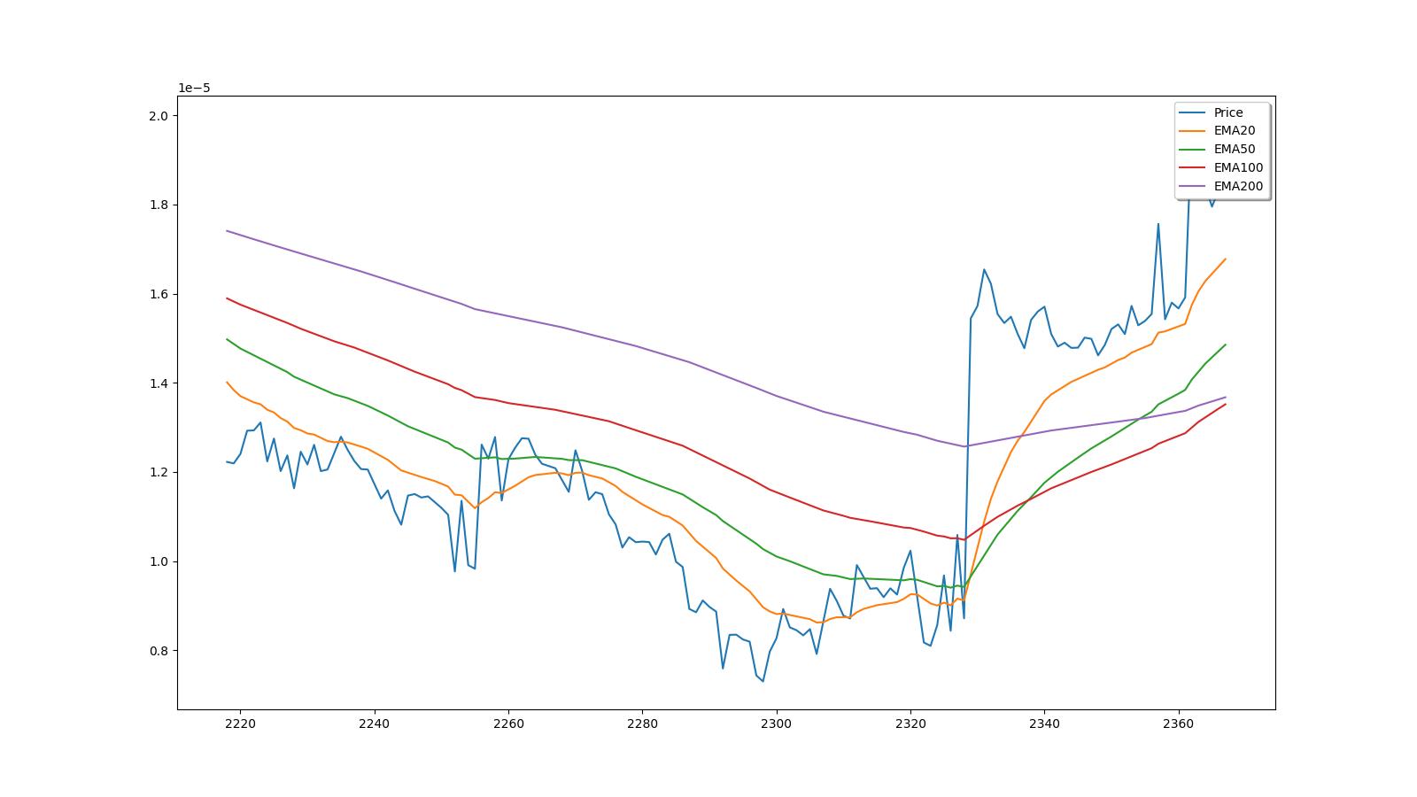 Australia Cash Exponential Moving Averages
