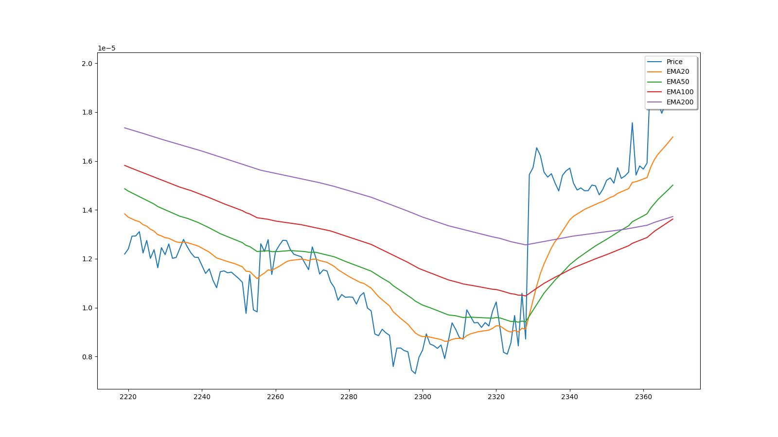 Australia Cash Exponential Moving Averages