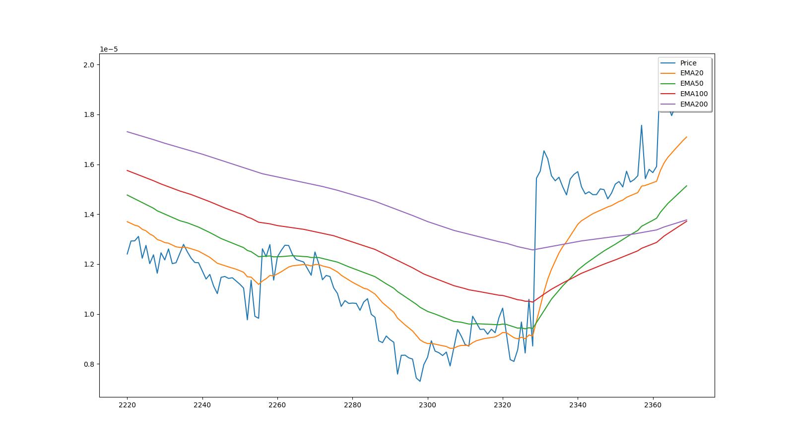 Australia Cash Exponential Moving Averages