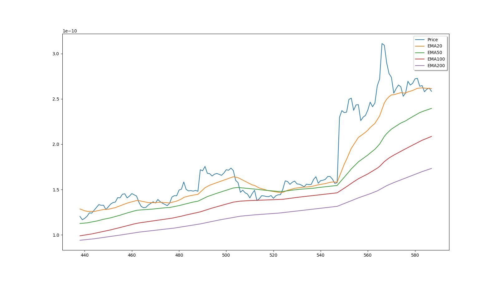 Australian Kelpie Exponential Moving Averages