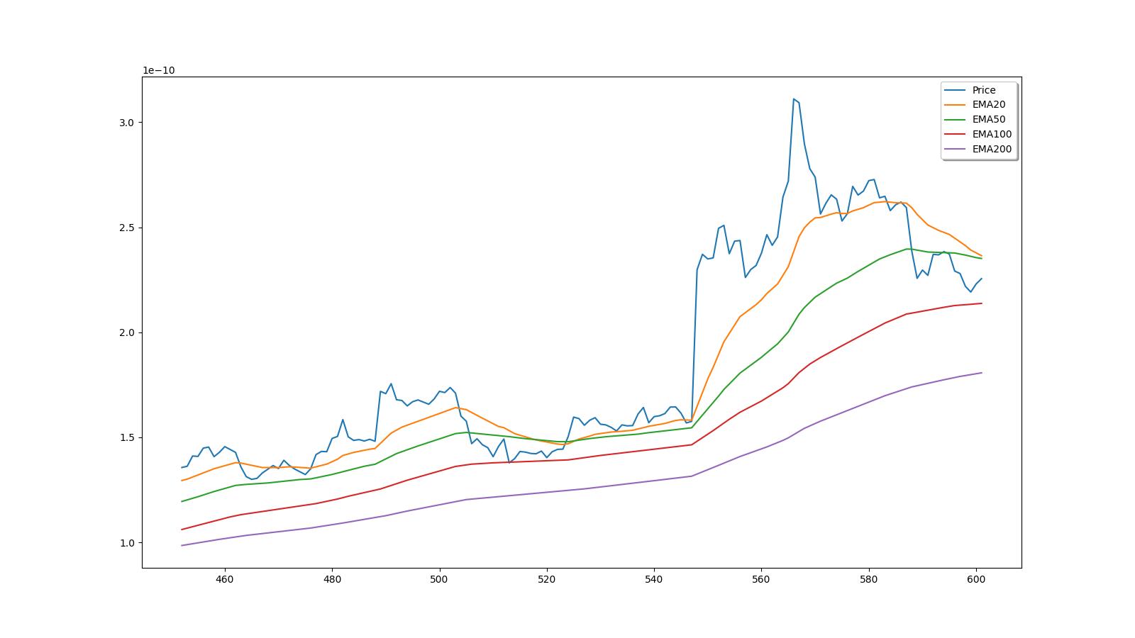 Australian Kelpie Exponential Moving Averages