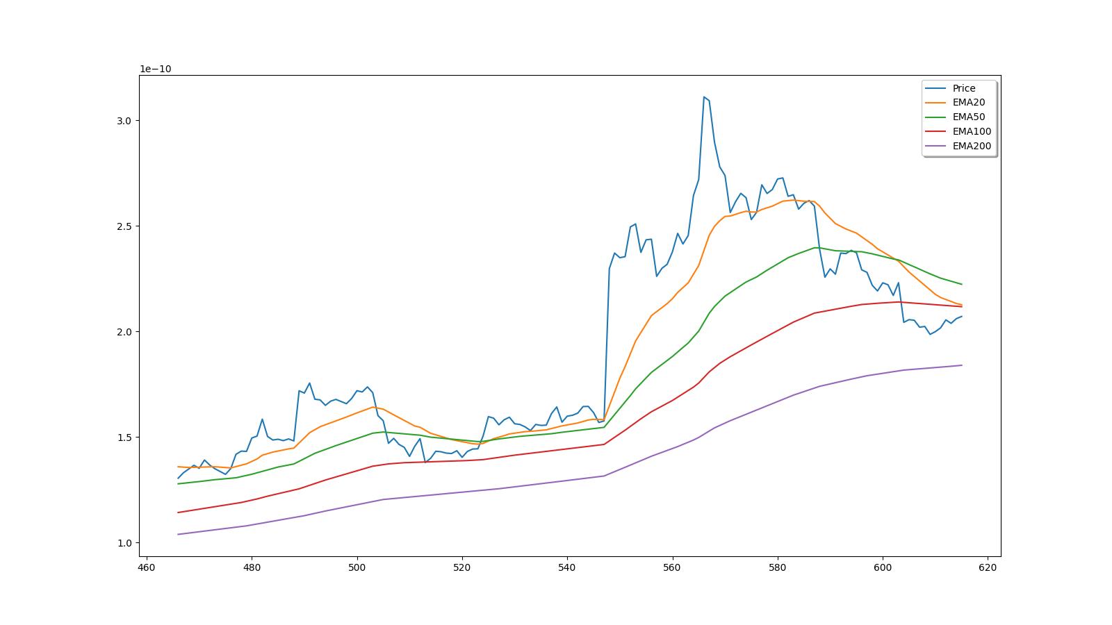 Australian Kelpie Exponential Moving Averages