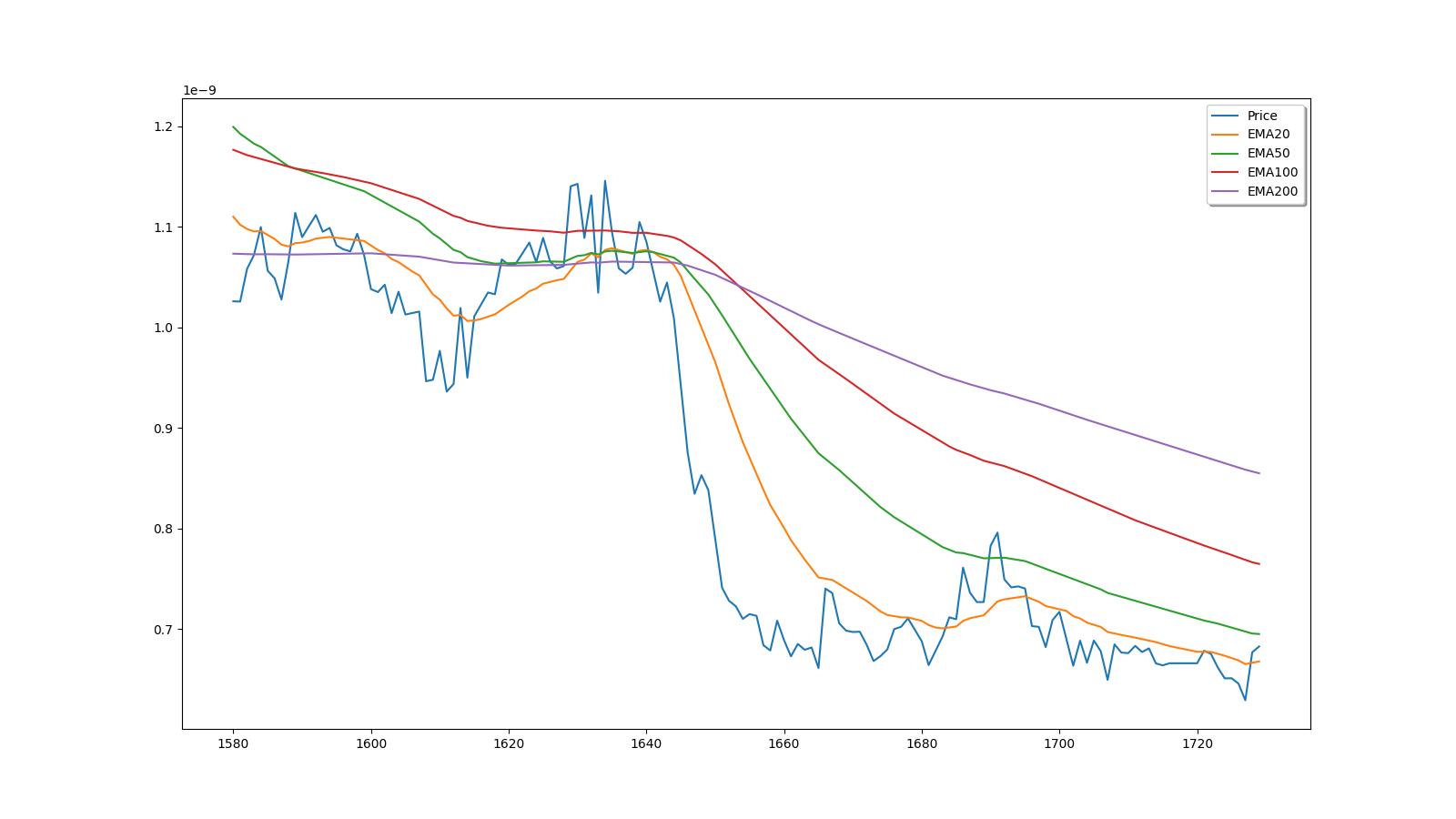 Australian Safe Shepherd Exponential Moving Averages