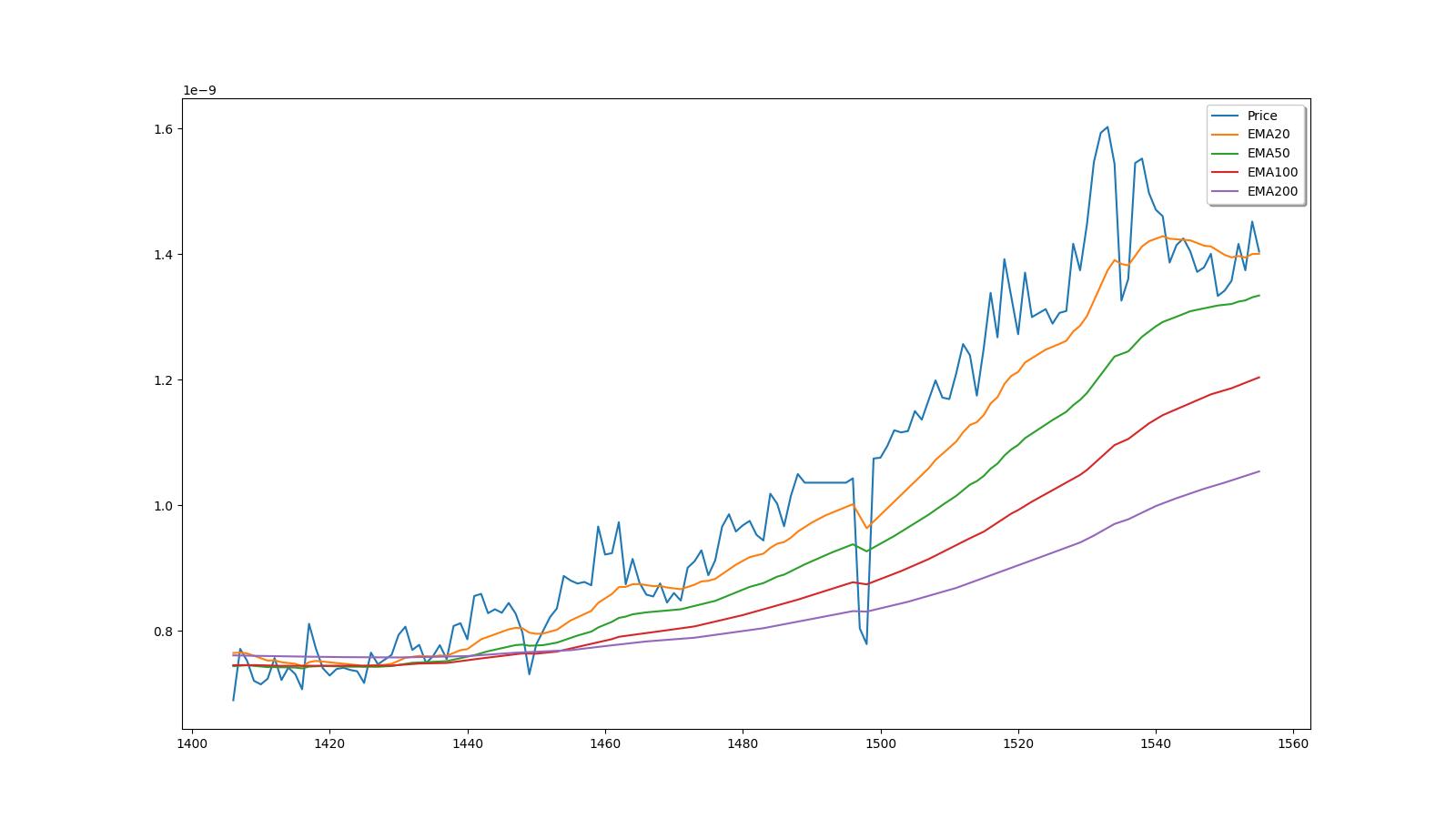 Australian Safe Shepherd Exponential Moving Averages