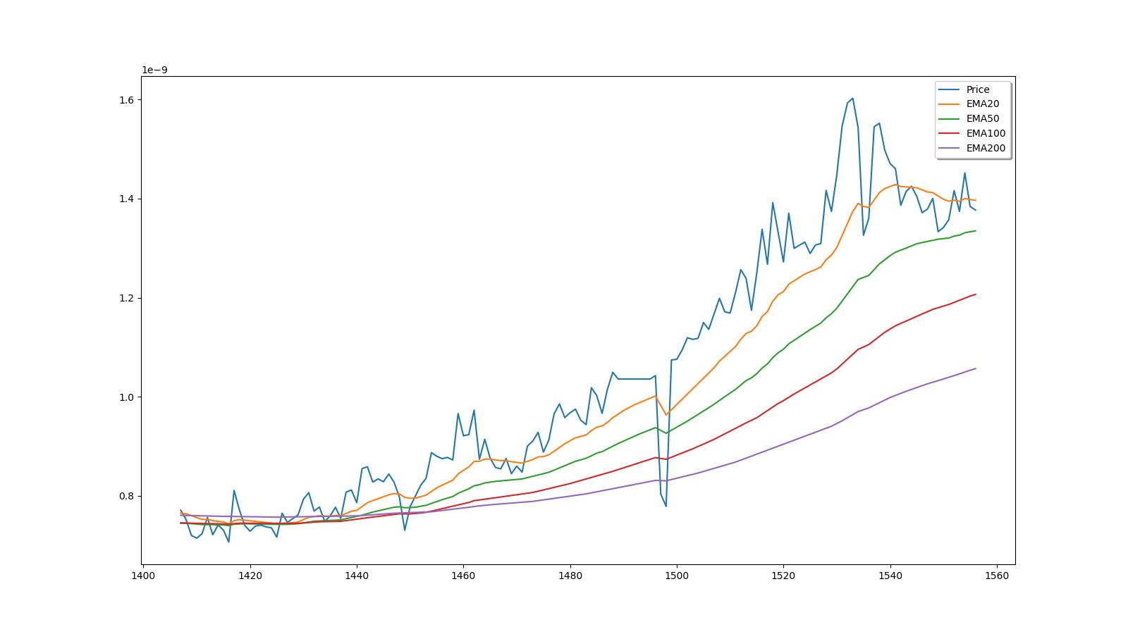 Australian Safe Shepherd Exponential Moving Averages