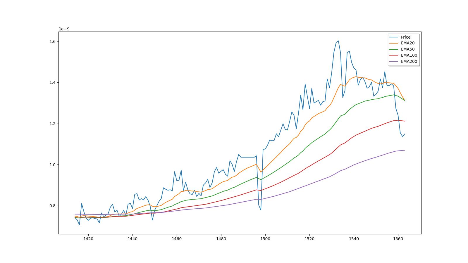 Australian Safe Shepherd Exponential Moving Averages