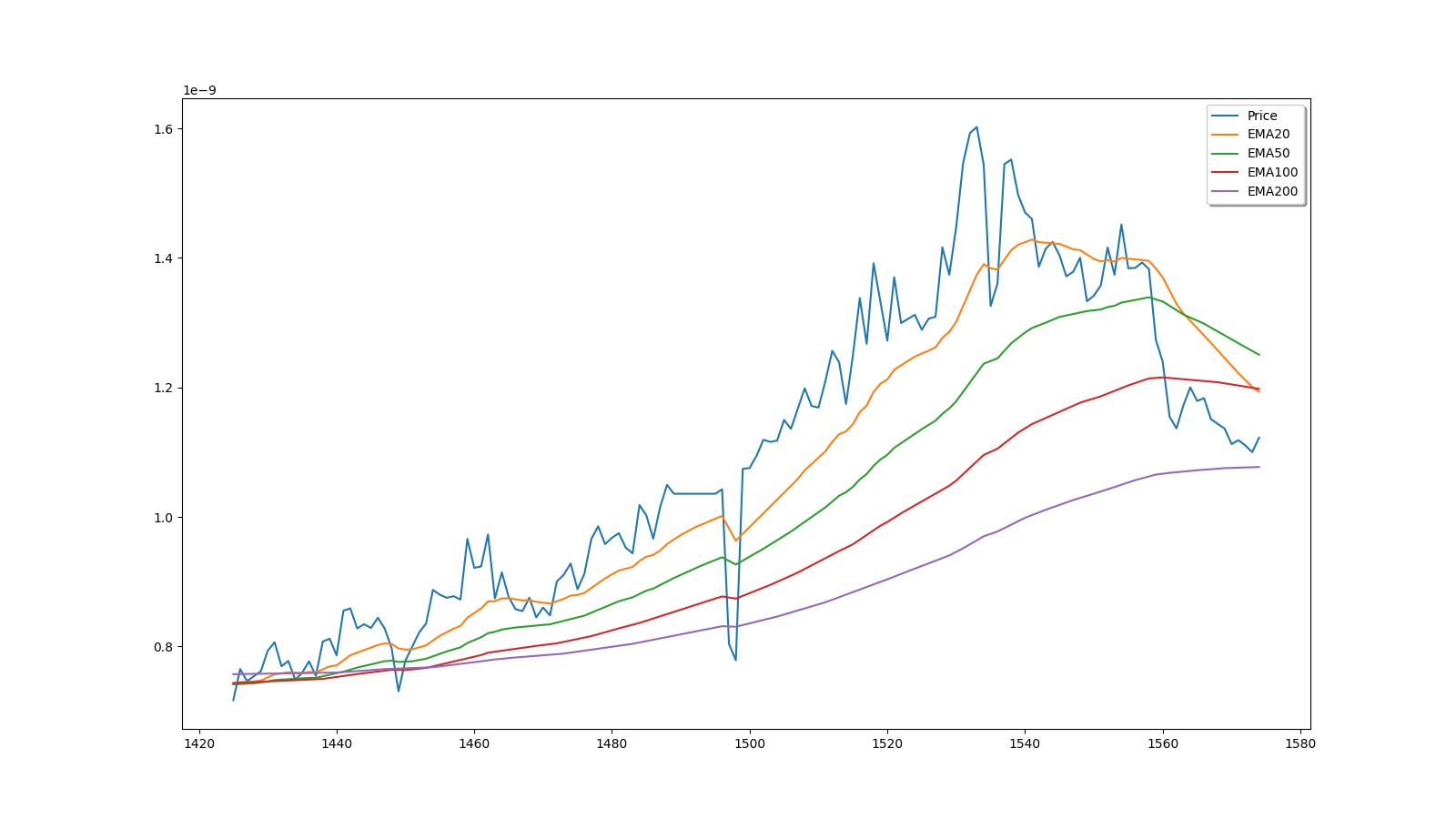 Australian Safe Shepherd Exponential Moving Averages