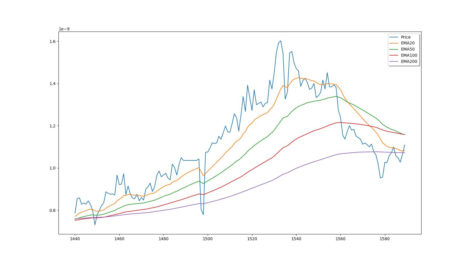 Australian Safe Shepherd Exponential Moving Averages
