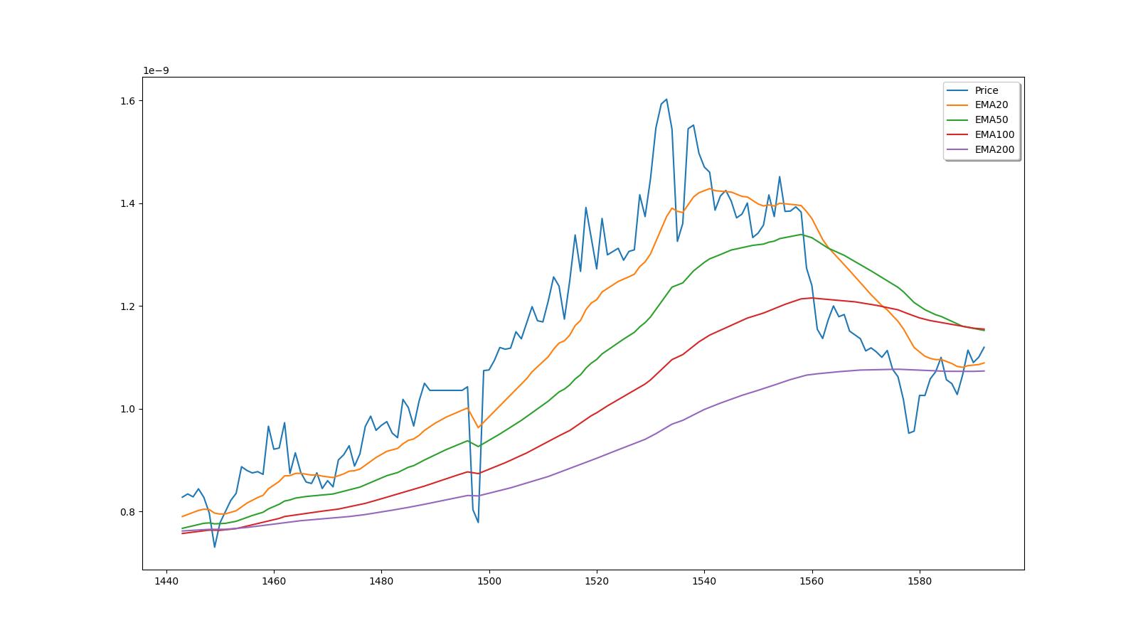 Australian Safe Shepherd Exponential Moving Averages