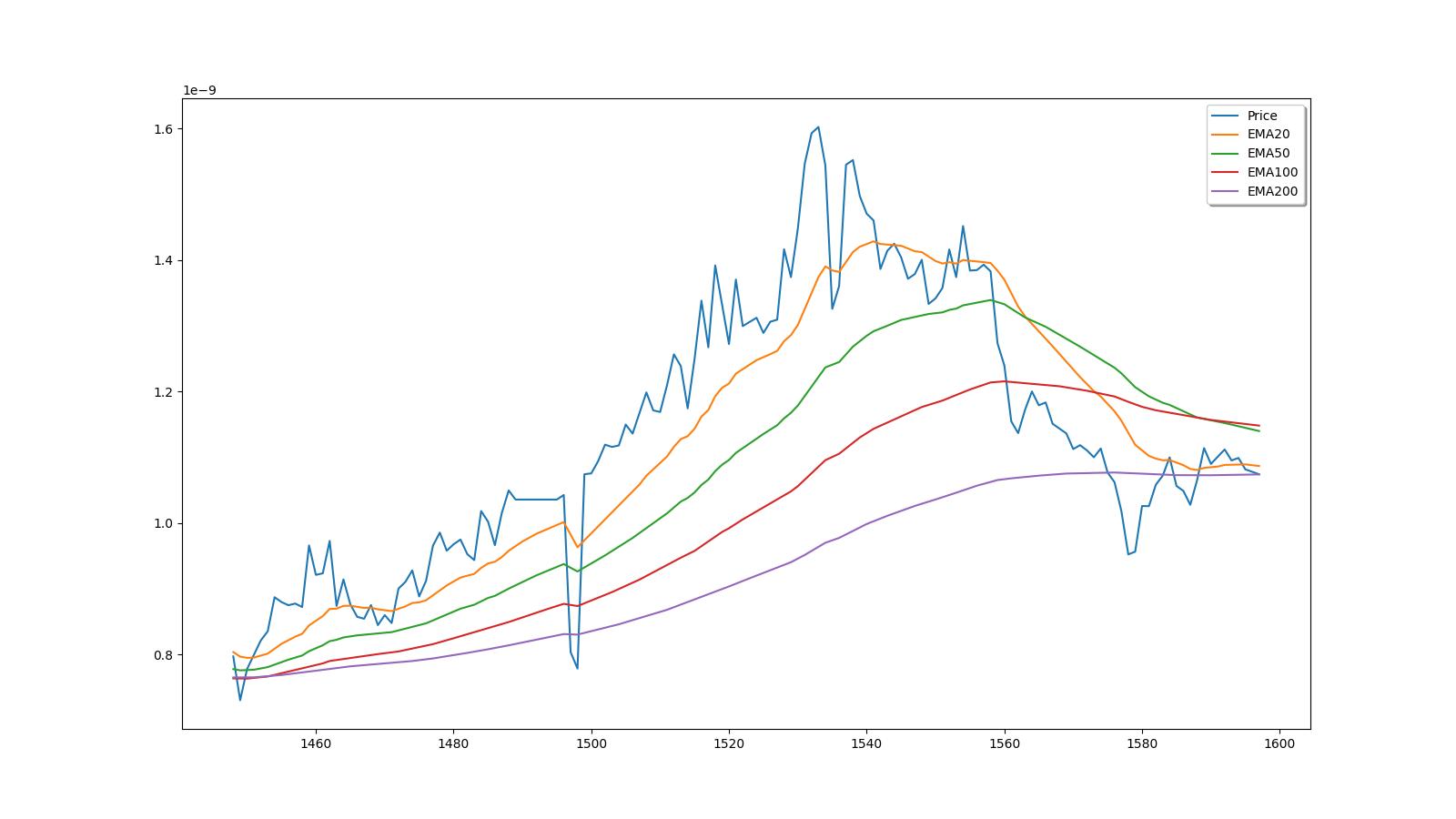Australian Safe Shepherd Exponential Moving Averages