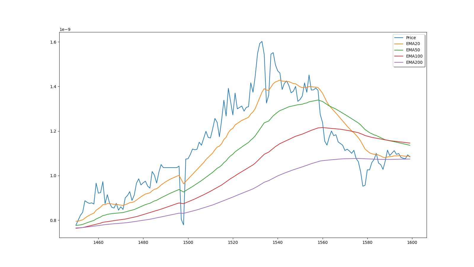 Australian Safe Shepherd Exponential Moving Averages